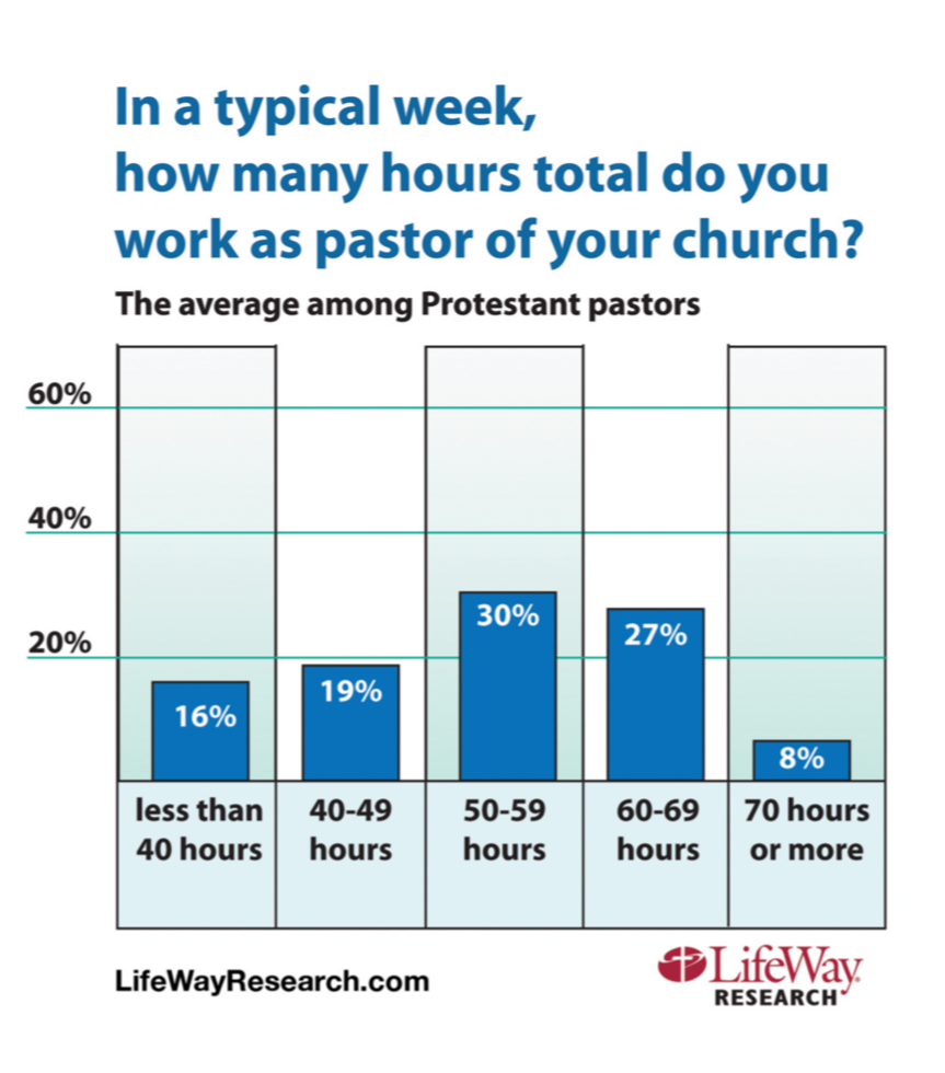 Six Ways Pastors Can Find Work Balance - Sam Rainer